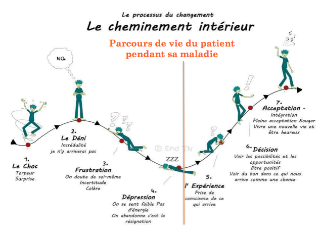 Cheminement intérieur – Egmos – Le site de l'entraide aux greffés de ...